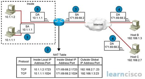 NAT And Port Address Translation Configuration ICND