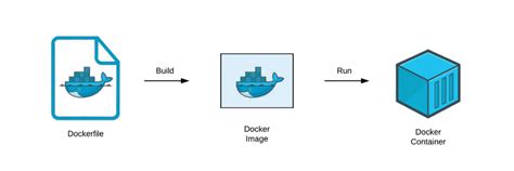Dockerfile Nedir Ve Nasıl Kullanılır Erdem Aytek