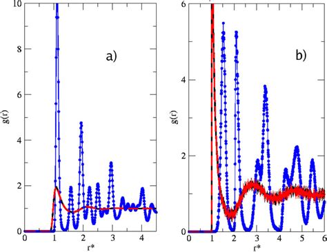 Pair Distribution Functions At Supercritical Conditions A Lj At Download Scientific Diagram