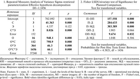 The Results Of The Repeated Measures Multivariate Analysis Manova Of Download Table