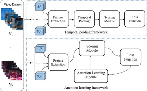 The Proposed Attention Learning Framework And Comparison With Download Scientific Diagram