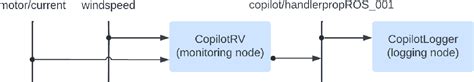 Monitoring Ros2 From Requirements To Autonomous Robots