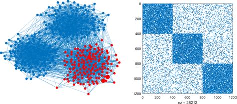 Left A Random Ssbm Graph With Three Underlying Clusters Right Download Scientific Diagram
