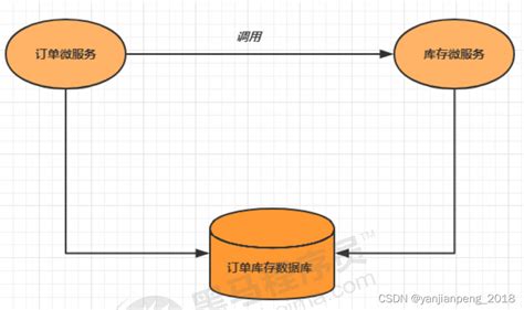 分布式事务解决方案 一个事务可以操作多个数据库吗 csdn博客