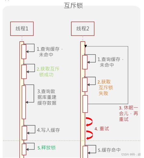 redis的缓存穿透、缓存击穿和缓存雪崩 redis 缓存穿透 雪崩 csdn博客