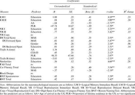 Results Of Regression Analyses For Variables Predicting Download Table