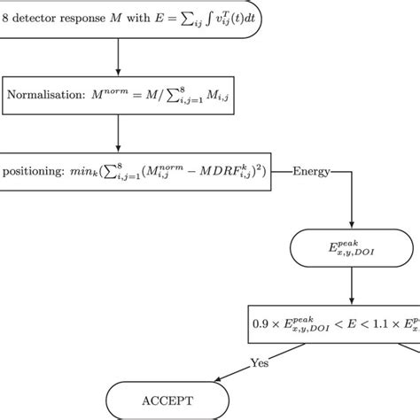 Flow Chart Of The Positioning Procedure Every Incoming Event Undergoes Download Scientific