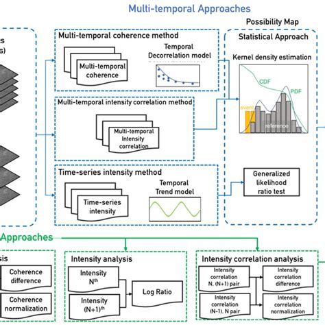 Workflows Of Quick Product And Multi Temporal Approaches Here A Download Scientific Diagram