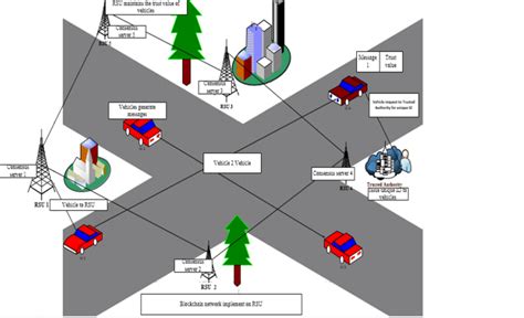 Proposed Trust Value Based System Model Download Scientific Diagram