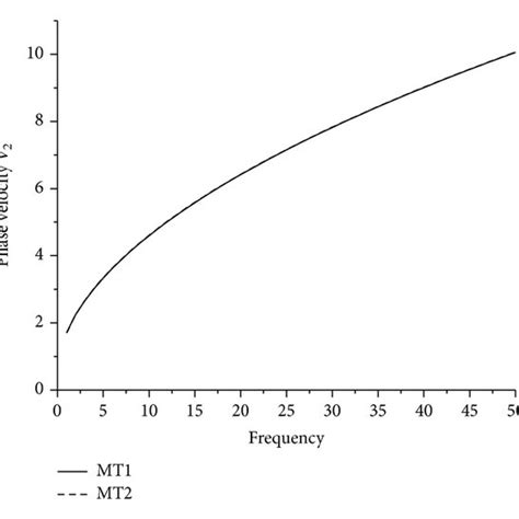 Variation of phase velocity with frequency ω Download Scientific Diagram