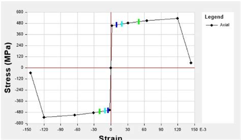 8 Non Linear Stress Strain Plot For Hysd Rebars Download Scientific Diagram