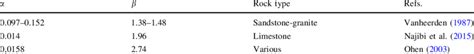 Relationship Between Static E Stat And Dynamic E Dyn Youngs