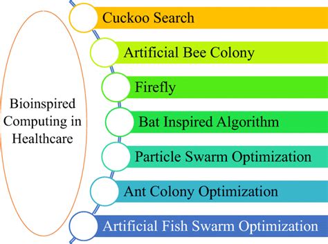 Bioinspired Computing In Healthcare Applications Download Scientific Diagram