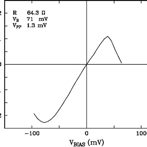 sensor output voltage as a function of bias voltage the largest output