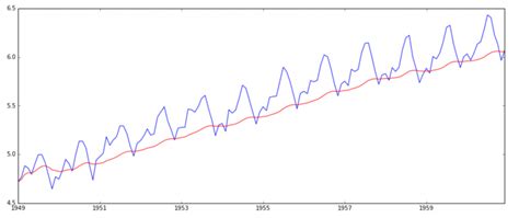 Time Series Forecasting In Python R