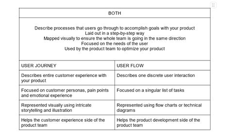 user journey vs user flow when to use which