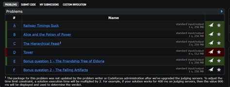 Successfully Solved 4 Out Of 6 Rishi Singh And I Participated In Code