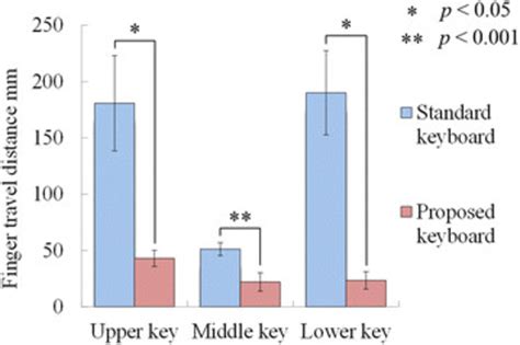 3 Distance Traveled By Fingers When Typing Each Key Download