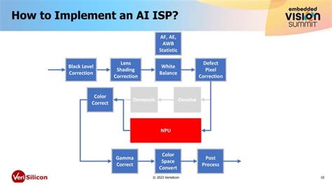 “ai Isp Adding Real Time Ai Functionality To Image Signal Processing