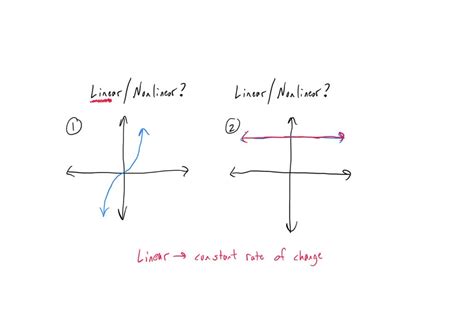 Solved Question Is On Pic Lesson 15 Understanding Linear And