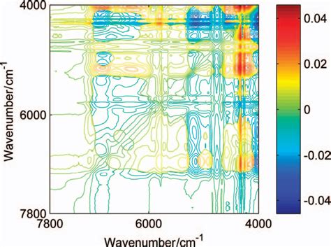 Figure 3 From Two Dimensional Correlation Spectroscopy 2d Cos Variable Selection For Near