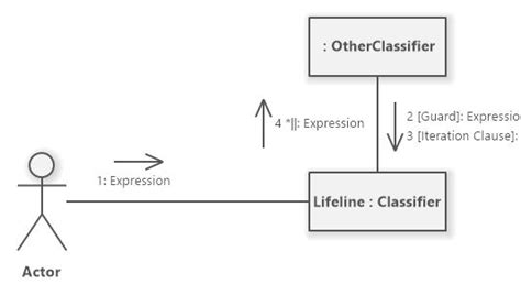 Uml Interaction Overview Diagram