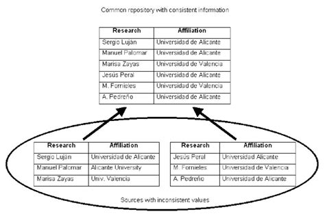 Maham Waseem On Linkedin Data Accuracy Handling String Variations In