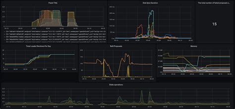 Making Chaos Part Of Kubernetesopenshift Performance And Scalability Tests