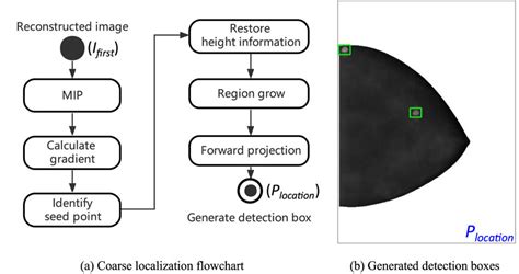 Flow Chart And Result Of Coarse Localization Of Calcification In Download Scientific Diagram