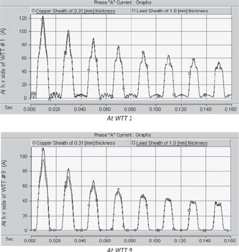 Phase A Wind Turbine Transformer Inrush Current Waveforms With Two Download Scientific Diagram