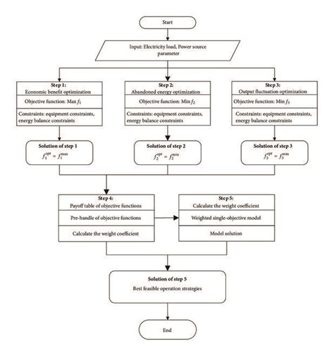Multiobjective Joint Optimization Flowchart Of Mecs System Download