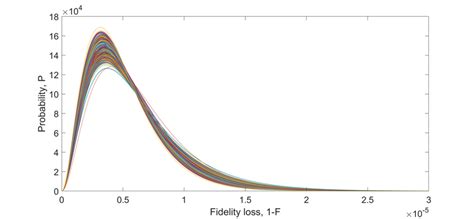 Photon Count Model A Set Of Universal Fidelity Loss Distribution