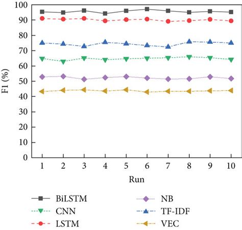 f1 scores of ten simulations for various intention modeling methods