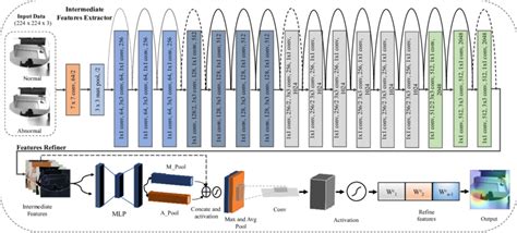 The Proposed Framework Comprises Of Three Main Blocks Input Data