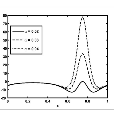 variation of dx dp with x for different values of α at download