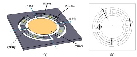 Micromachines Free Full Text AlScN Piezoelectric MEMS Mirrors With