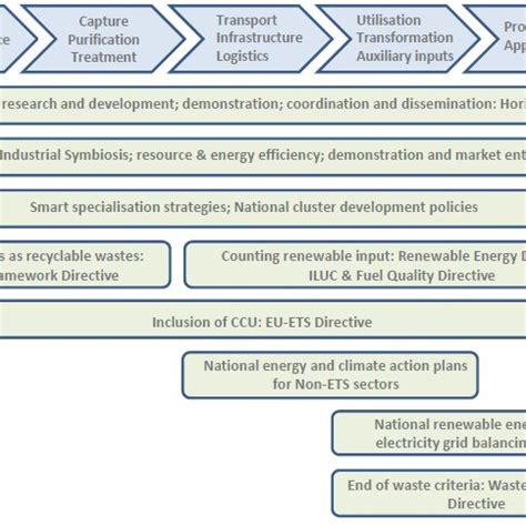 European Policies Suitable For Each Stage Of The CCU Value Chain Download Scientific Diagram
