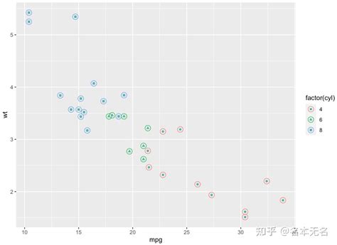 R 数据可视化 —— Ggplot 散点图 知乎