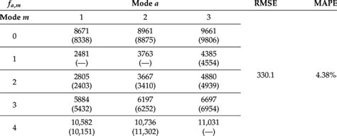 Results Of The Natural Frequency Of Stator System Download
