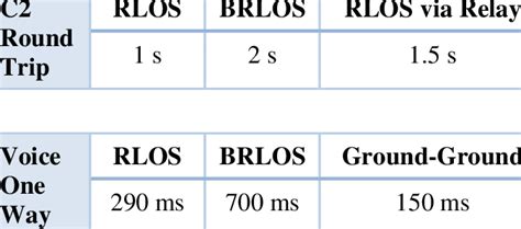 Expected Maximum Signal Latencies Download Scientific Diagram