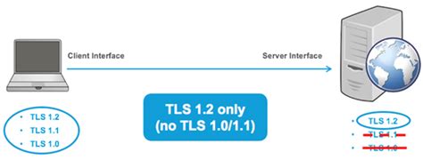 Sửa lỗi the request was aborted could not create ssl tls secure channel