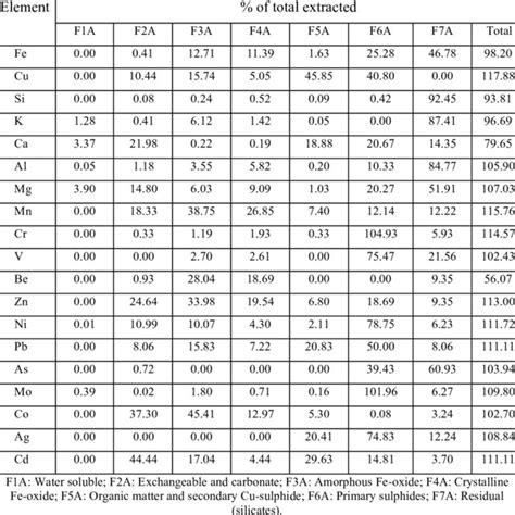 Description Of The Sequential Chemical Extraction Test Protocols Download Table