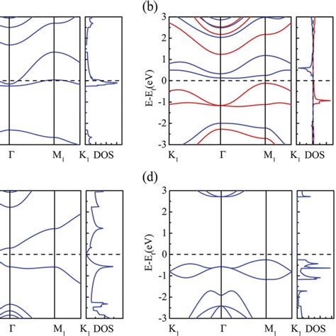 Calculated Band Structures And Dos Of C50h2 With A D 3 A Nm B