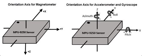 Estimating Orientation Using Inertial Sensor Fusion And Mpu 9250