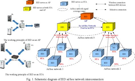 Figure 1 From A Flexible Power Wifi Ad Hoc Network System Semantic Scholar