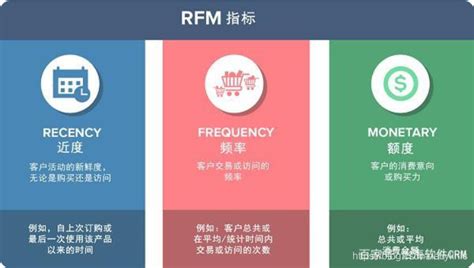 应用finebi 进行rfm模型用户分析 finebi不同级别客户的创收能力评估 csdn博客