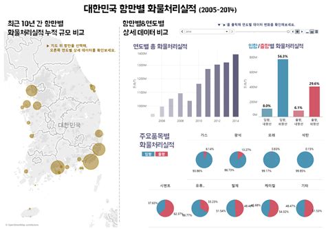 실무에서 데이터를 활용하는 방법 데이터 시각화 대시보드 뉴스젤리
