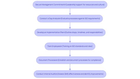 5 Steps To Access And Utilize Iso9001 Pdf For Compliance