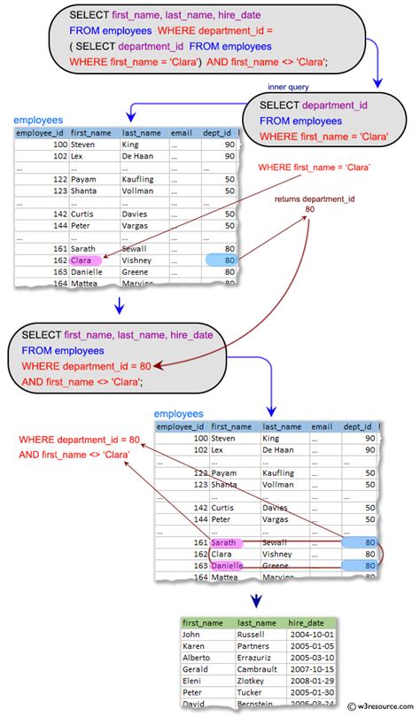 sql subqueries display the employee name and hire date for all