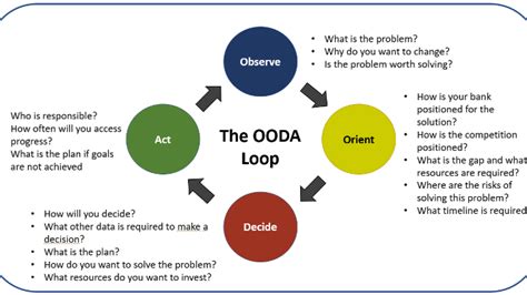 Agentic Ai And The Ooda Loop Building Smarter Faster Autonomous Systems